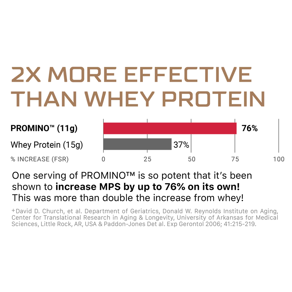 MUSCLE PROTEIN SYNTHESIS: THE SCIENCE BEHIND MUSCLE GROWTH – Promino ...